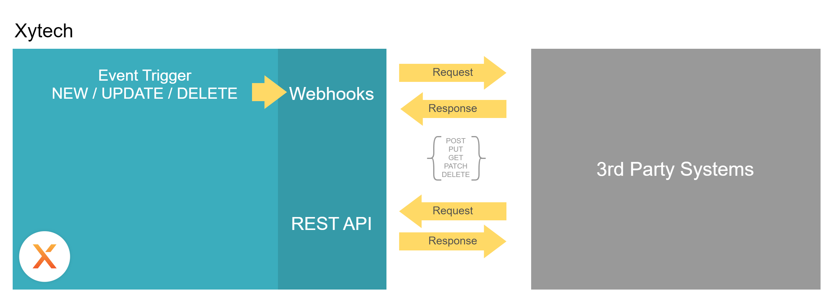 Xytech REST API & Webhooks Guide - Xytech API Documentation